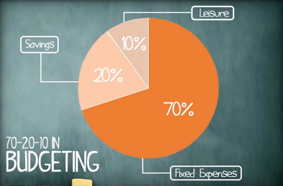 The Importance Of Using The 50/20/30 Saving Rule - Market Share Group